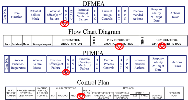 IATF 16949:2016 Clause 8.3.3.3 Special characteristics - PRETESH BISWAS