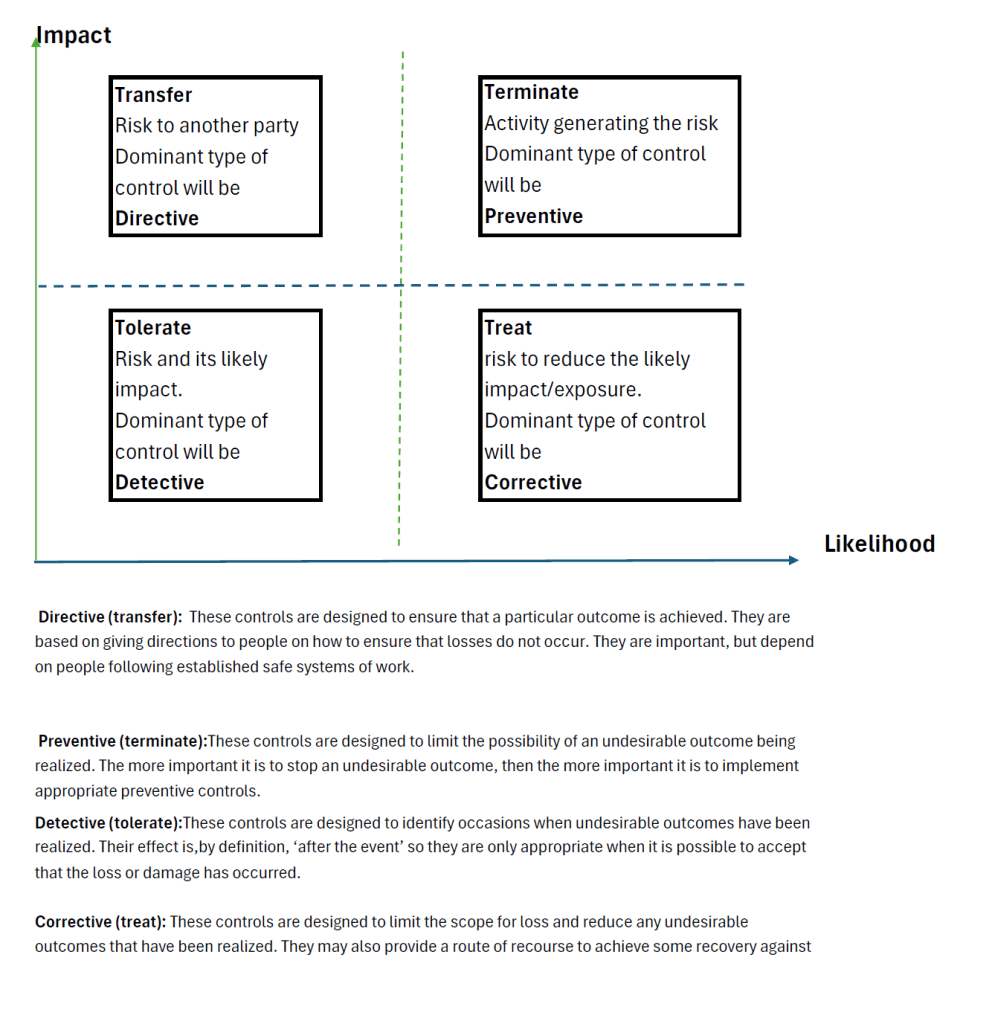 Risk control techniques - PRETESH BISWAS